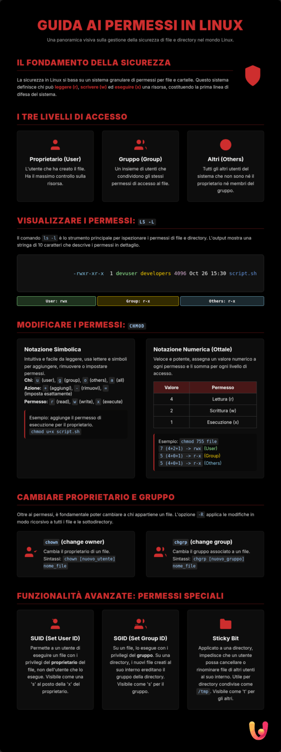 Permessi Linux: Scorciatoie per Gestire i File come un Pro